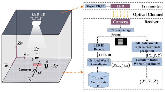 Photonics | Free Full-Text | The Stability Optimization of Indoor Visible 3D Positioning ...