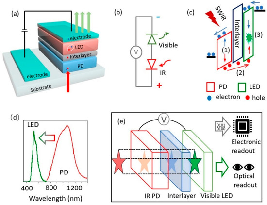 Photonics | Free Full-Text | Advances in Organic Upconversion Devices