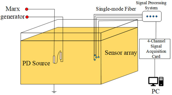 Study on the Detection of Single and Dual Partial Discharge Sources in ...