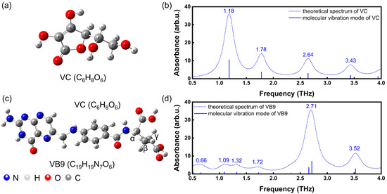 Novel THz Metasurface Biosensor for High-Sensitivity Detection of Vitamin C and Vitamin B9