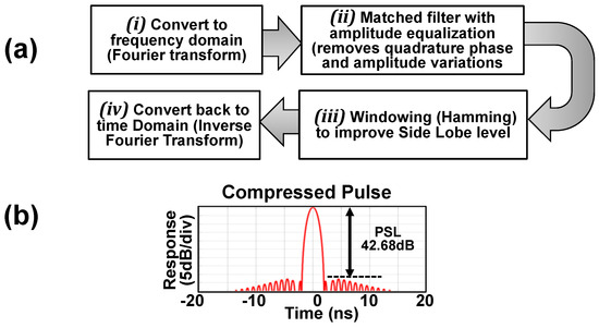 Optically Delaying a Radio Frequency–Linear Frequency-Modulated (RF-LFM ...