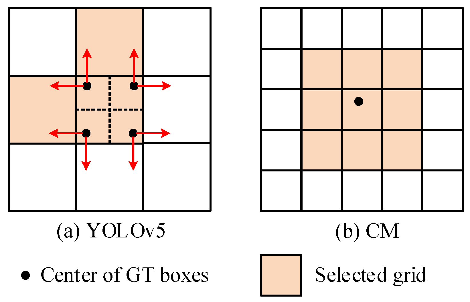 A Study on the Improvement of YOLOv5 and the Quality Detection Method for Cork Discs