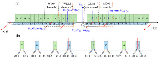 A Microwave Photonic Channelized Receiver Based on Polarization ...