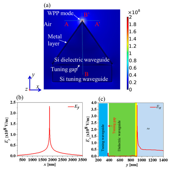 Tunable Characteristics of Wedge Plasmonic Waveguide with Thin Metallic ...