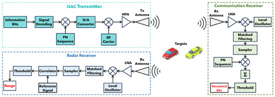 Development of an Integrated Communication and Sensing System Using Spread Spectrum and ...