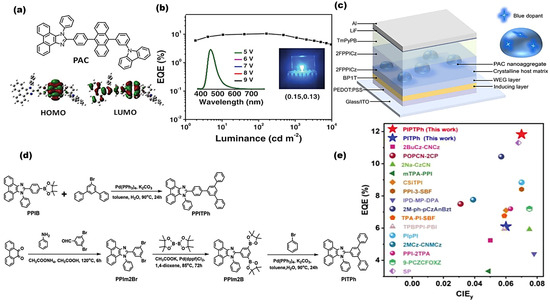 Advances in High-Efficiency Blue OLED Materials
