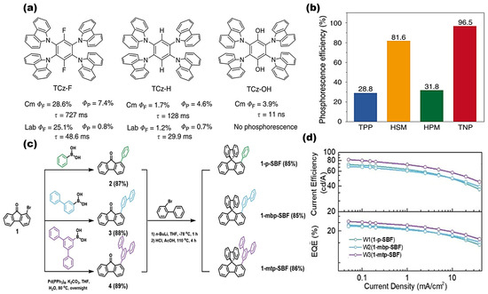 Advances in High-Efficiency Blue OLED Materials