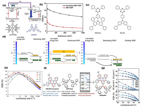 Advances in High-Efficiency Blue OLED Materials