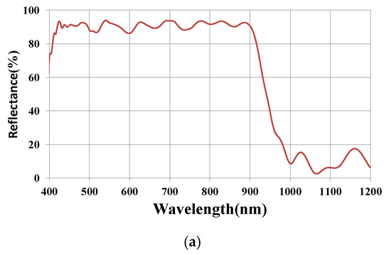 The Correction Method for Wavefront Aberration Caused by Spectrum ...