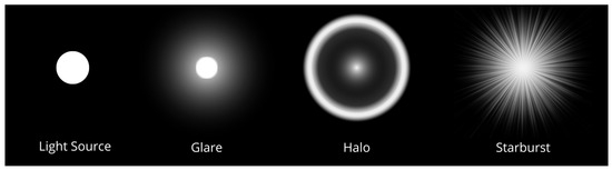 Light Disturbance Analysis and Applications