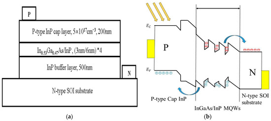 Design and Simulation of a High-Responsivity Dielectric Metasurface Si-Based InGaAs Photodetector