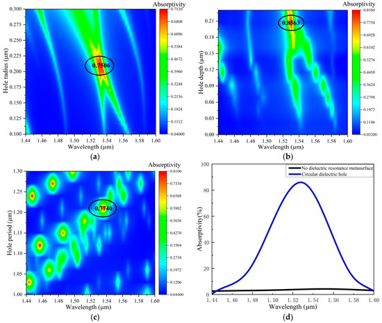 Design and Simulation of a High-Responsivity Dielectric Metasurface Si ...