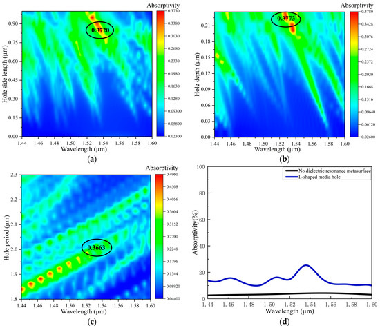 Design and Simulation of a High-Responsivity Dielectric Metasurface Si ...