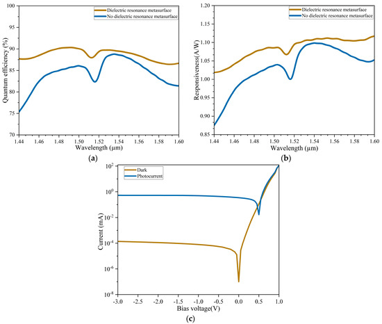 Design and Simulation of a High-Responsivity Dielectric Metasurface Si ...