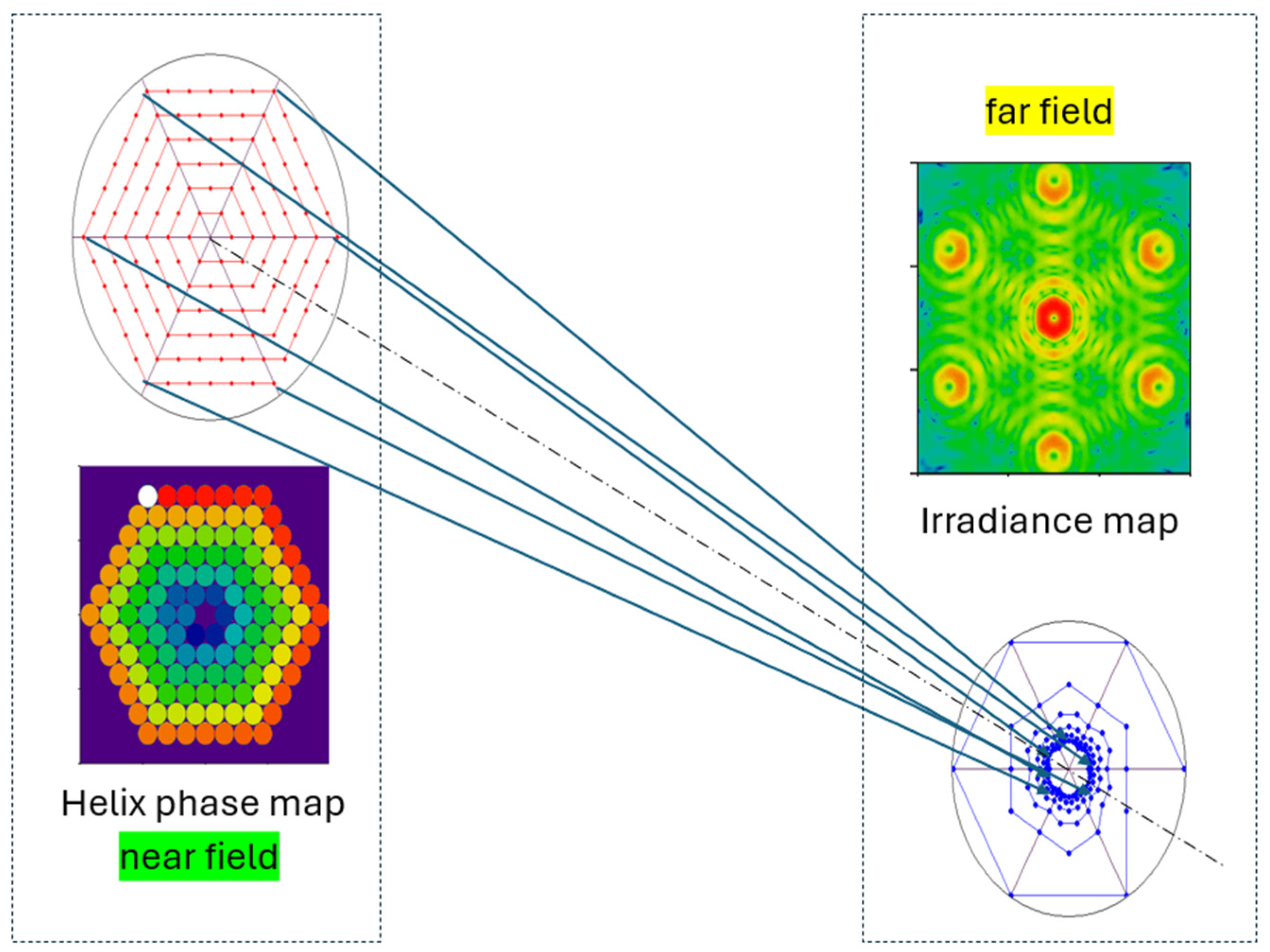Optical Angular Momentum Beam Generation Using Coherent Beam Combination