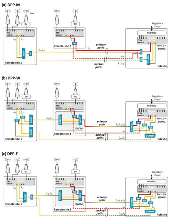 Dedicated Path Protection with Flexible Switching Selection in Passive ...