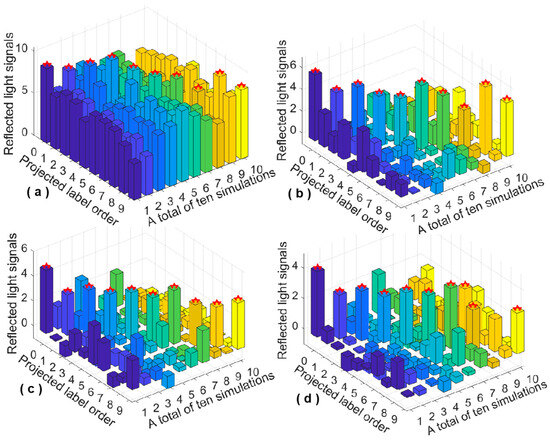 Target Recognition Based on Singular Value Decomposition in a Single-Pixel Non-Imaging System