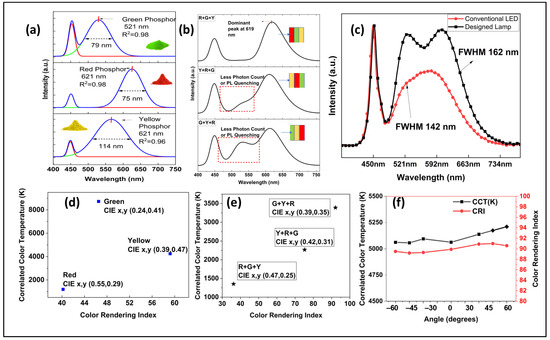 Multi-Color Phosphor-Converted Wide Spectrum LED Light Source for ...