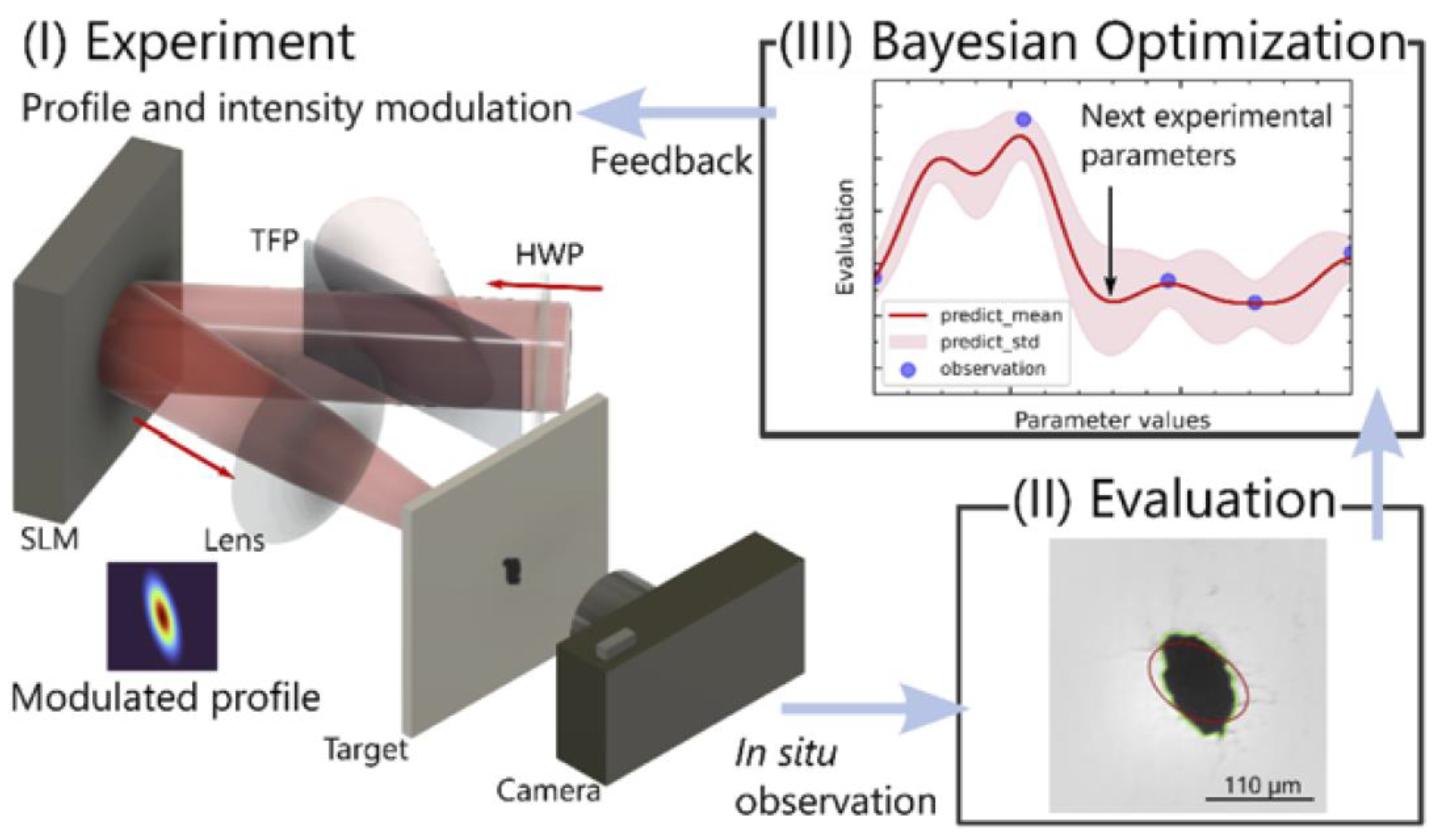 Digital Engineering in Photonics: Optimizing Laser Processing
