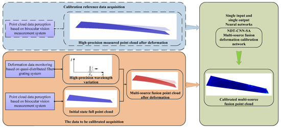 Multi-Source Fusion Deformation-Monitoring Accuracy Calibration Method Based on a Normal ...