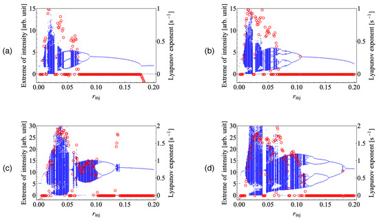 Effects of Gain Saturation on Orbital Instability of Chaotic Laser ...