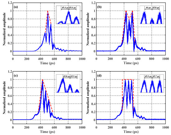Real-Time Reconfigurable Radio Frequency Arbitrary-Waveform Generation ...