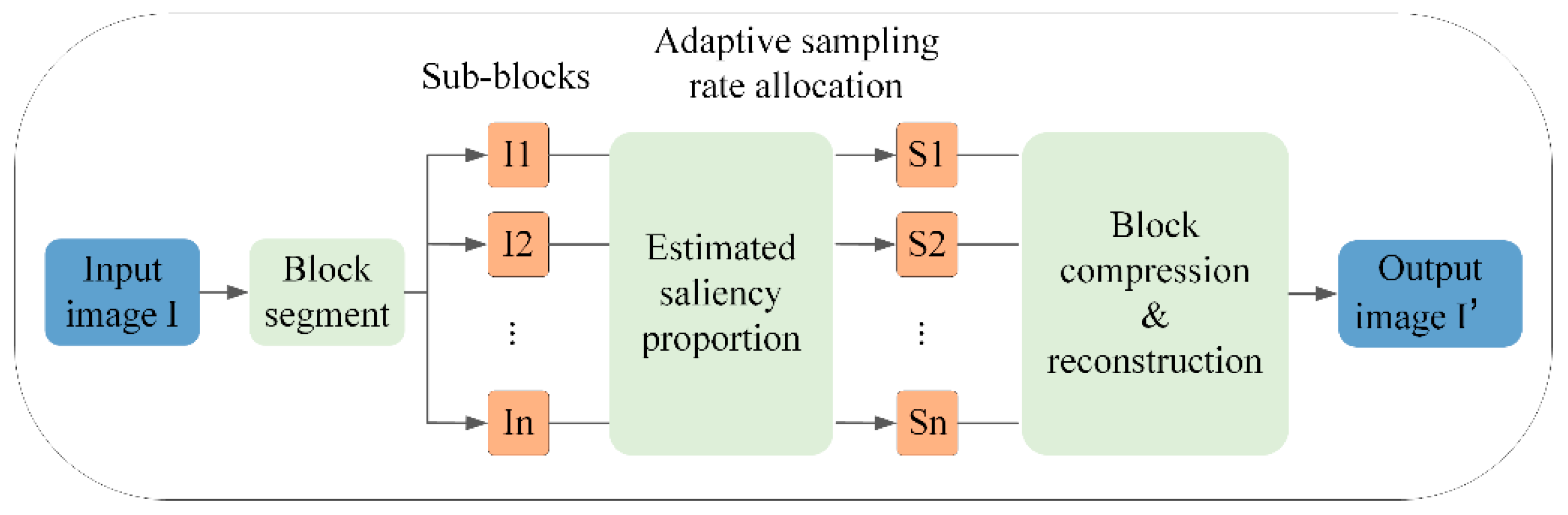 Performance Exploration of Optical Wireless Video Communication Based on Adaptive Block Sampling ...