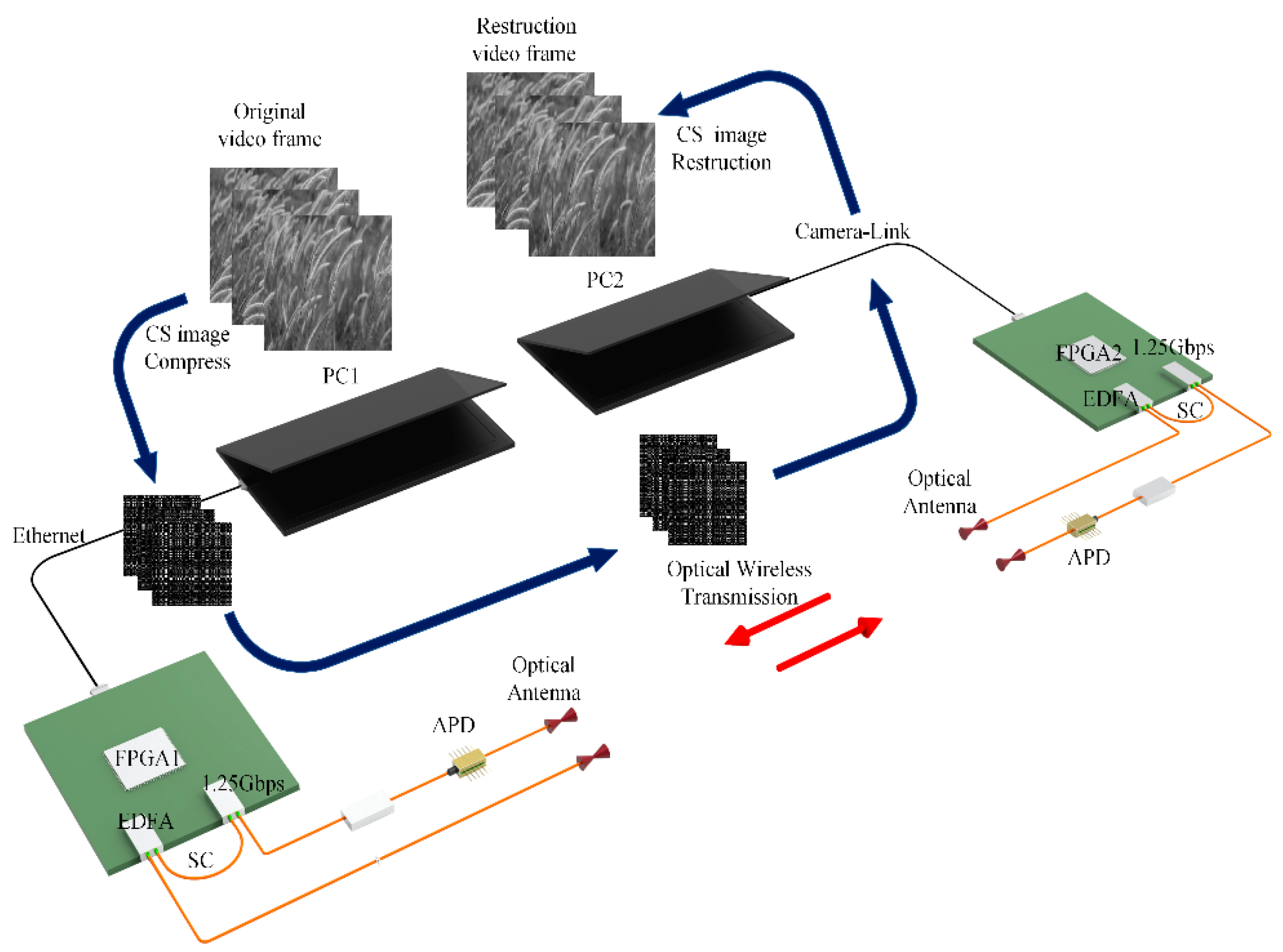 Performance Exploration of Optical Wireless Video Communication Based on Adaptive Block Sampling ...