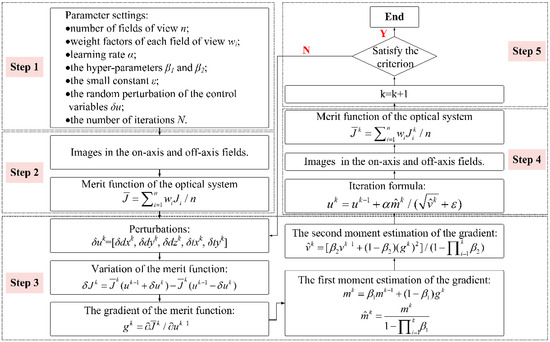 Telescope Alignment Method Using A Modified Stochastic Parallel Gradient Descent Algorithm