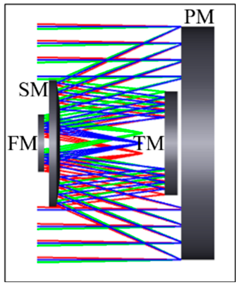 Telescope Alignment Method Using a Modified Stochastic Parallel Gradient Descent Algorithm