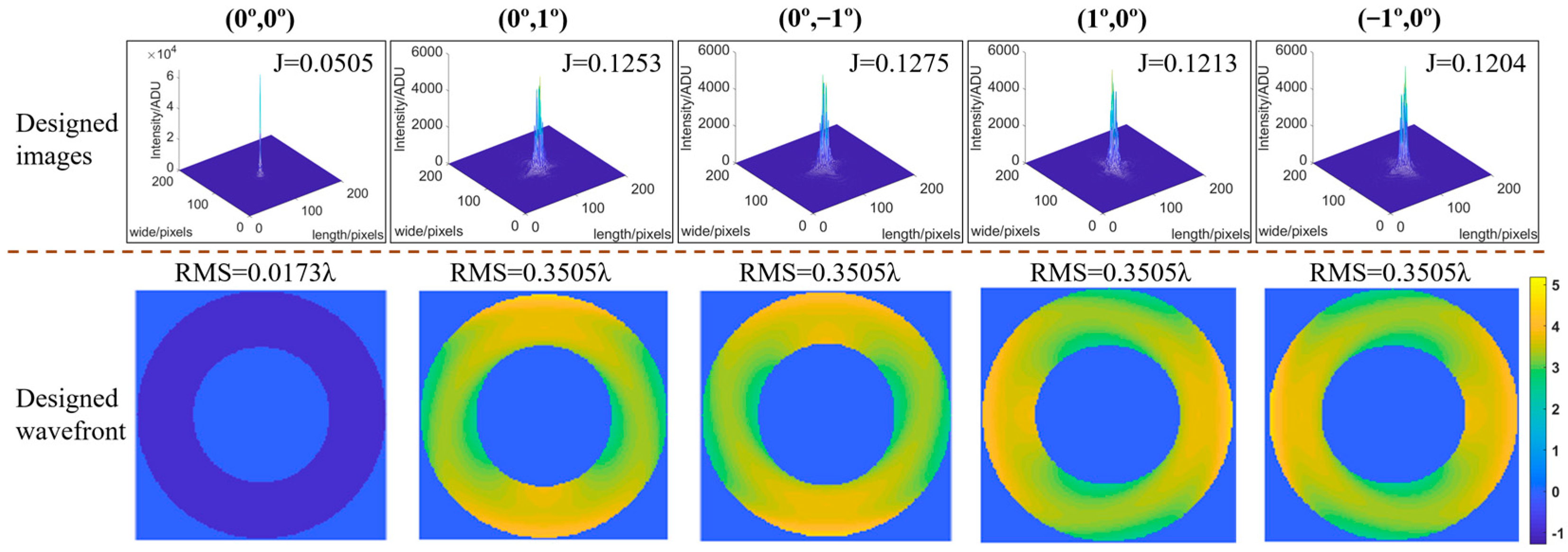 Telescope Alignment Method Using A Modified Stochastic Parallel Gradient Descent Algorithm