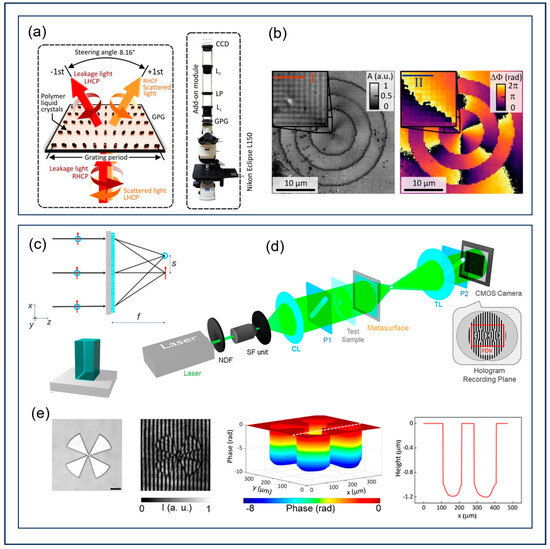 A Review: Phase Measurement Techniques Based on Metasurfaces
