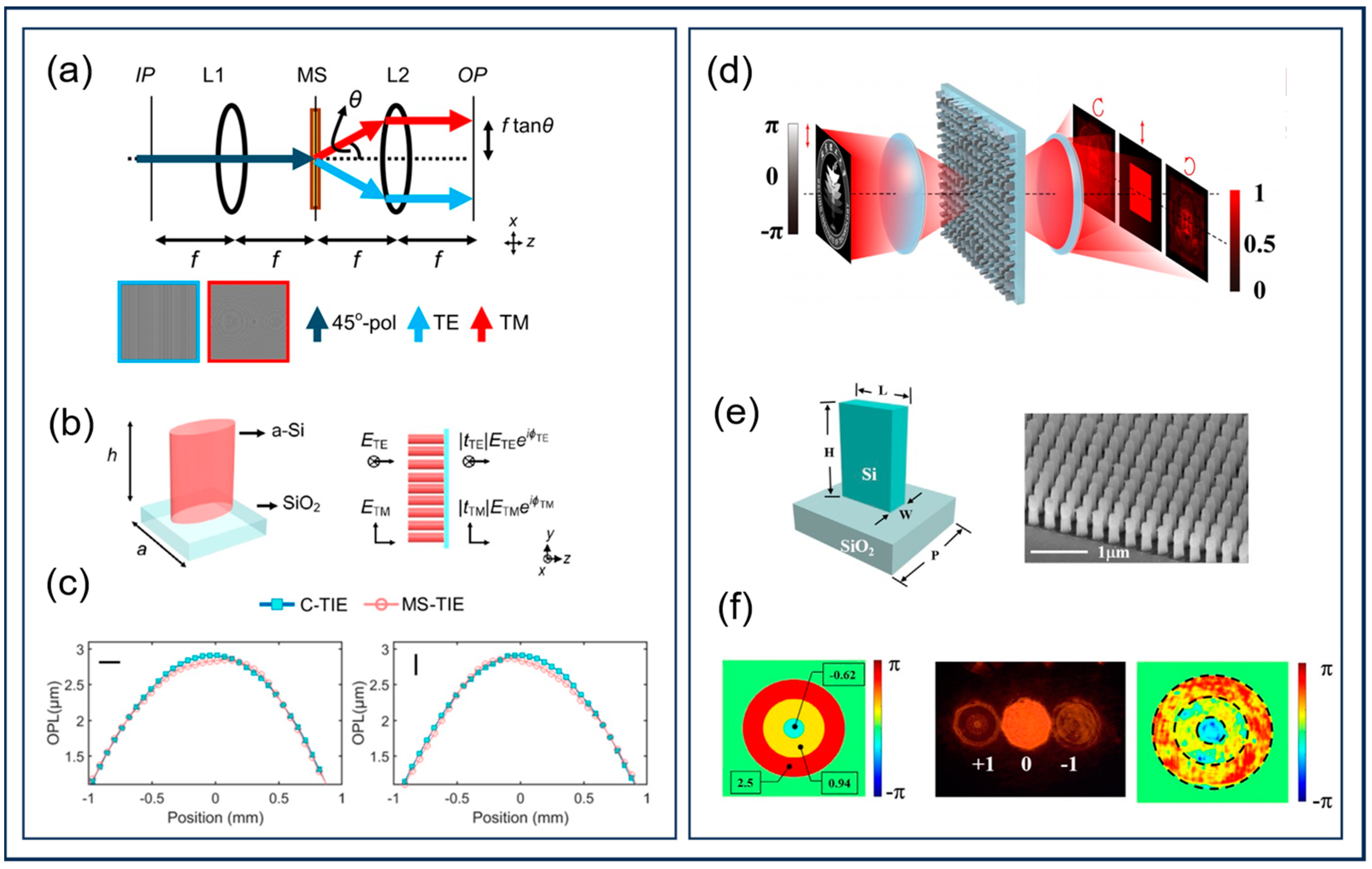 A Review: Phase Measurement Techniques Based on Metasurfaces