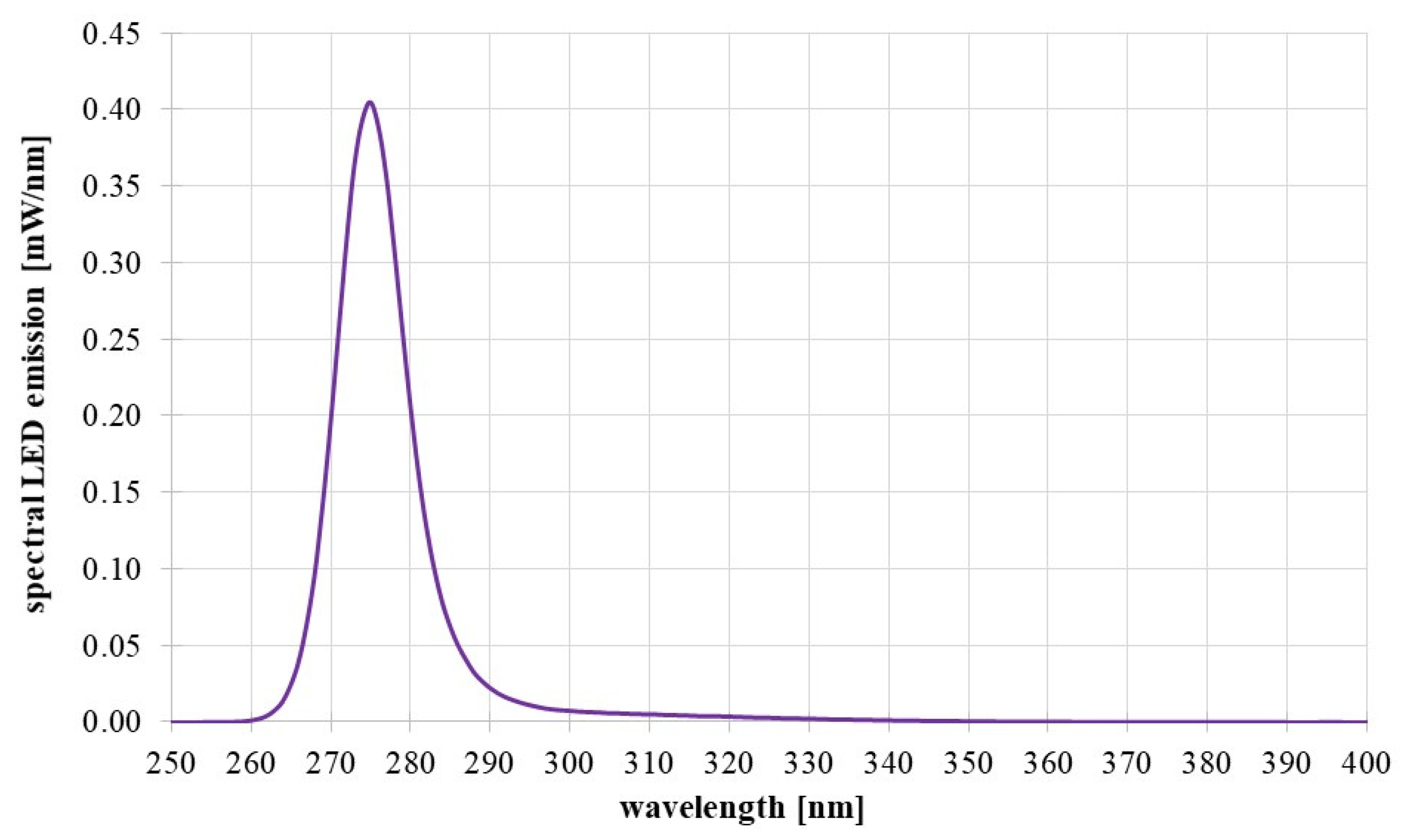 One-Second Touchscreen Disinfection with Internal UVC-LEDs