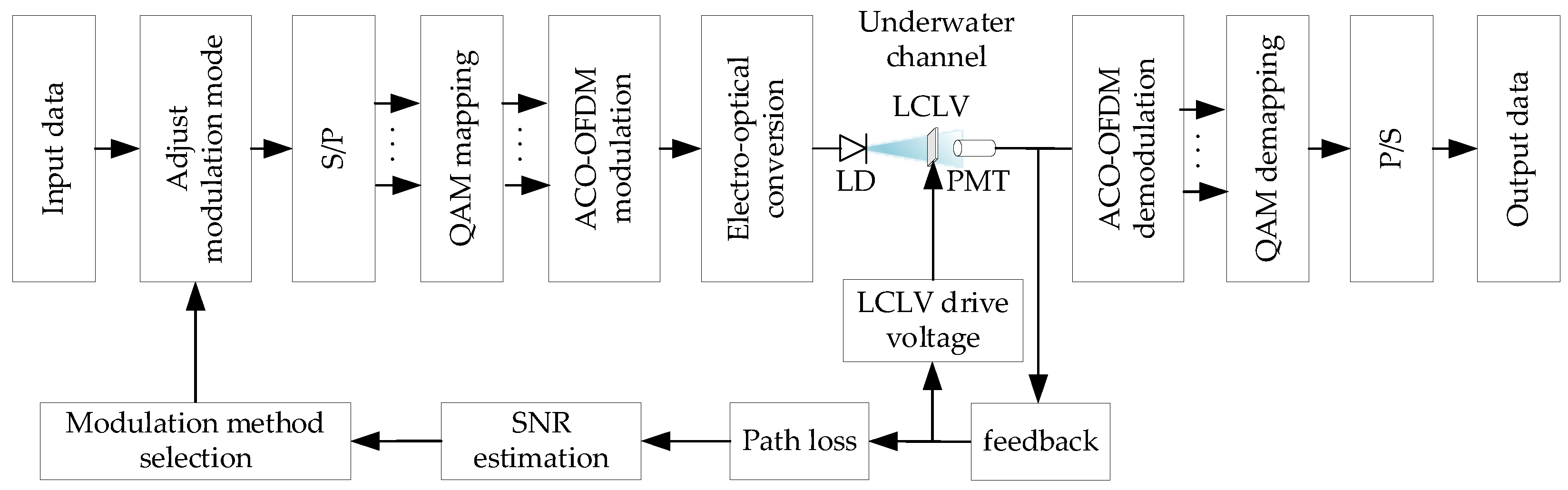 Research on Rate Adaptation of Underwater Optical Communication with ...