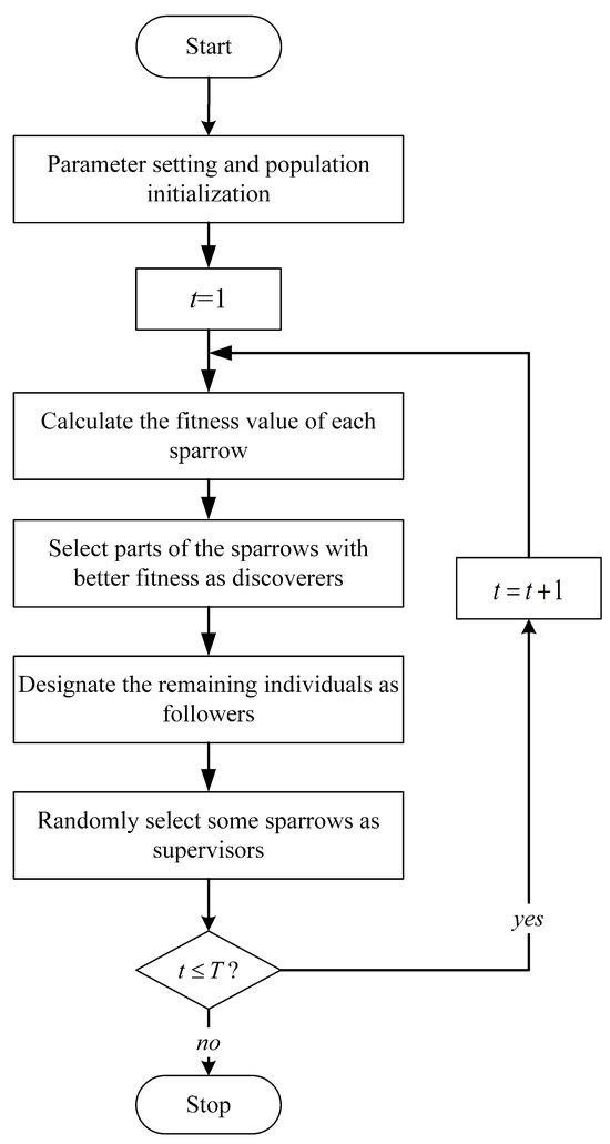 Improved Sparrow Search Algorithm for Rectangular Planar Array Synthesis