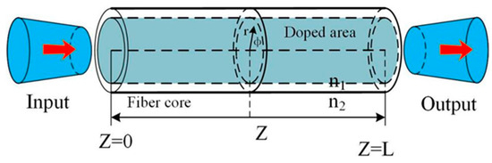 Cylindrical Vector Beams with an MOPA Amplifier Based on Nonlinear ...