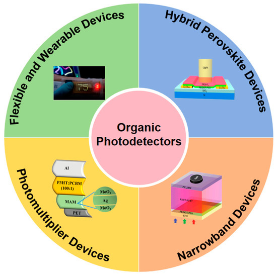 Recent Advances in Organic Photodetectors