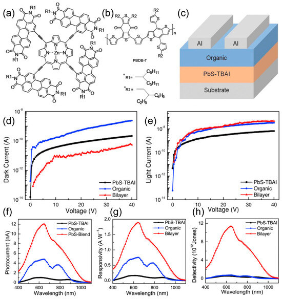 Recent Advances in Organic Photodetectors