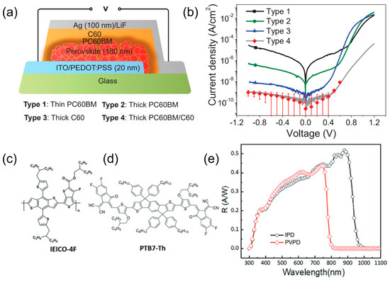 Recent Advances in Organic Photodetectors