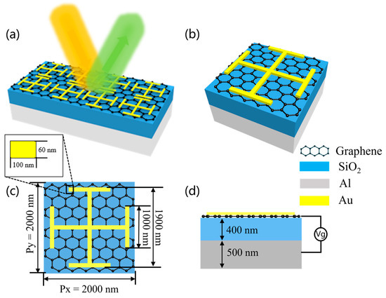 Numerical Verification of a Polarization-Insensitive Electrically ...