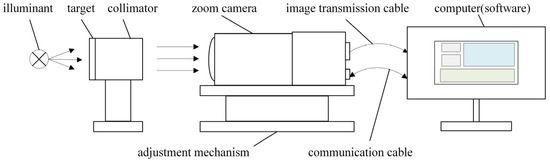 Online Optical Axis Parallelism Measurement Method for Continuous Zoom ...