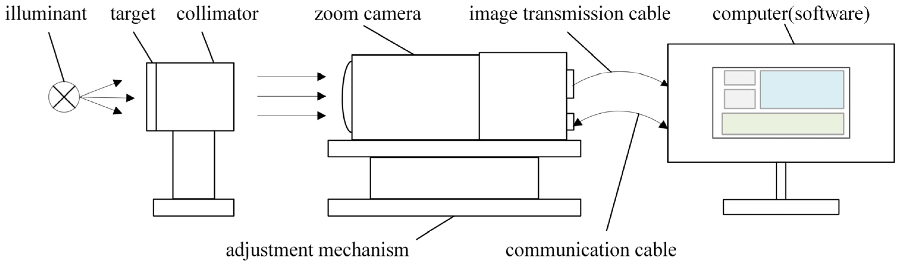 Online Optical Axis Parallelism Measurement Method for Continuous Zoom Camera Based on High ...