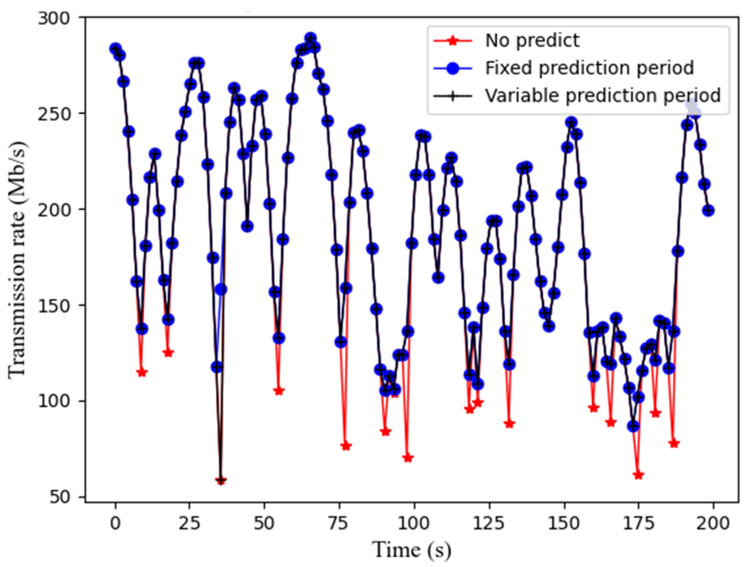 Speed-Adaptive PI Collection and PP Adjustment in Indoor VLC Network