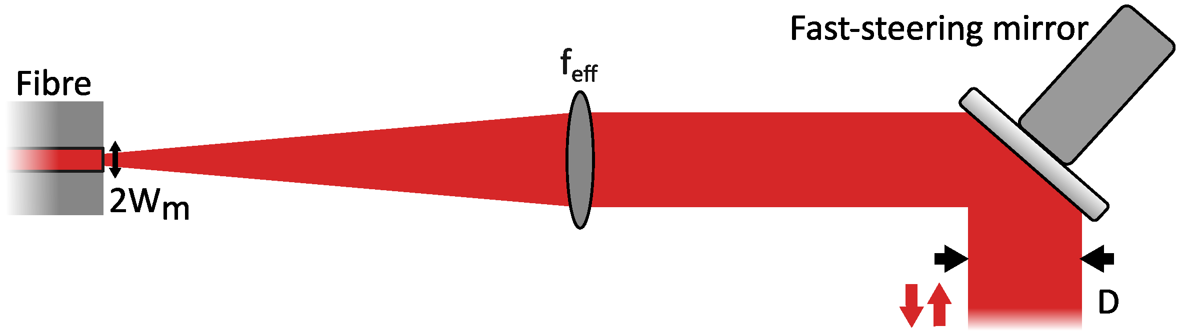 Optimal Design of Small-Aperture Optical Terminals for Free-Space Links