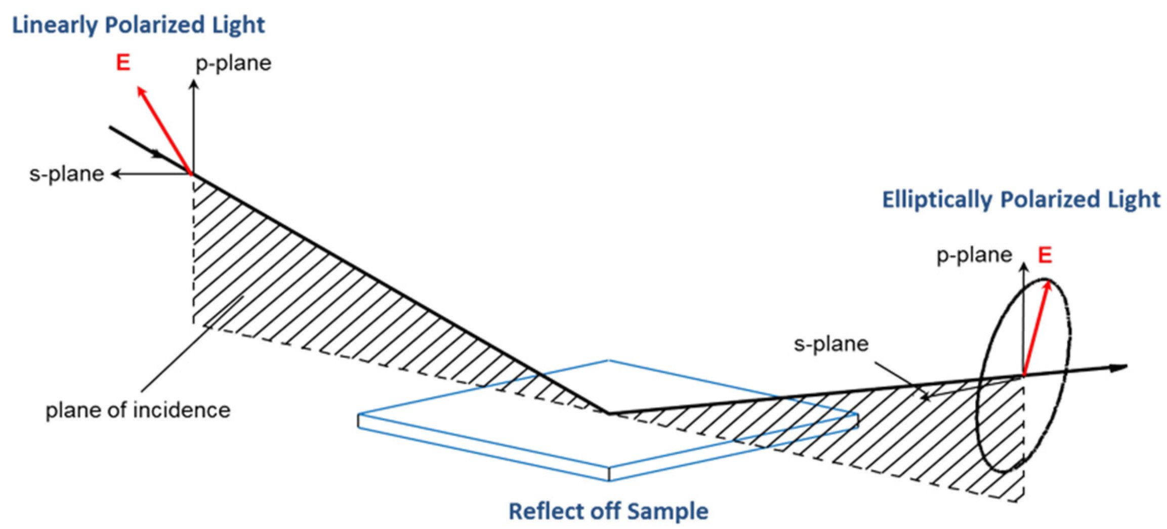 Optical Calibration of a Multi-Color Ellipsometric Mapping Tool ...