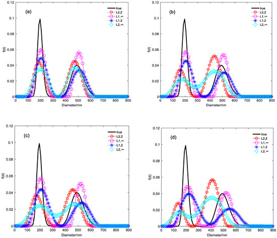Particle Size Inversion Based on L1,∞-Constrained Regularization Model in Dynamic Light Scattering