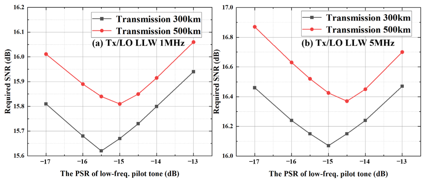 Enhanced Carrier Phase Recovery Using Dual Pilot Tones in Faster-than ...