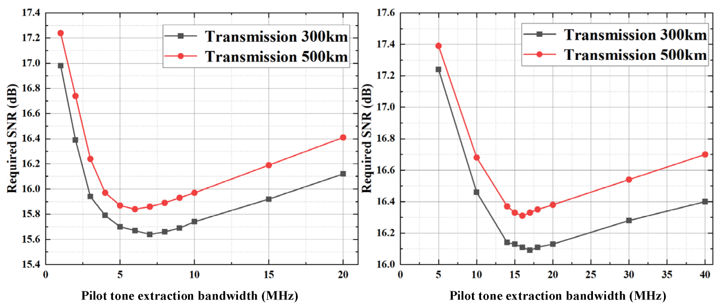 Enhanced Carrier Phase Recovery Using Dual Pilot Tones in Faster-than ...