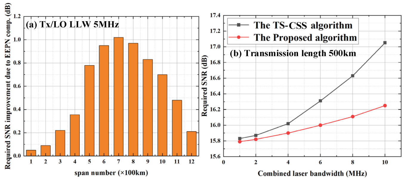 Enhanced Carrier Phase Recovery Using Dual Pilot Tones in Faster-than ...